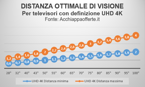 Come posizionare la TV in base alla Distanza dal Divano di Casa